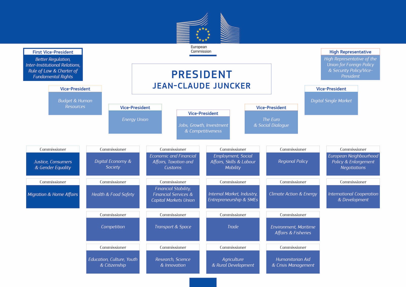 Organigrama de la Unión Europea
