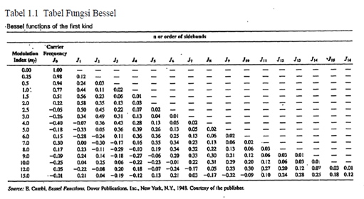 MODULASI FREKUENSI ( FM ) | BENNY GASADENA'S BLOG