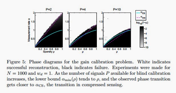 Nuit Blanche: Cal-AMP : Blind Sensor Calibration using Approximate Message Passing