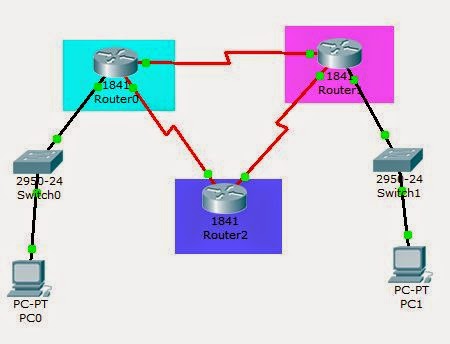 Cara Konfigurasi Routing RIP (3 Router)