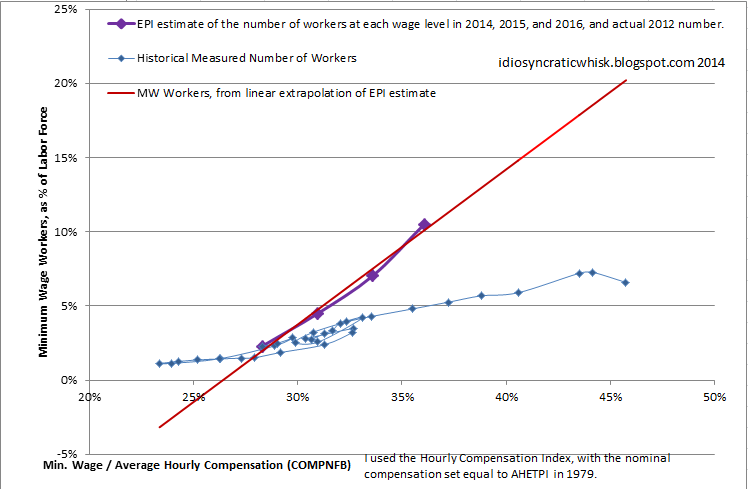 Idiosyncratic Whisk: Another Look at Minimum Wage Labor Force
