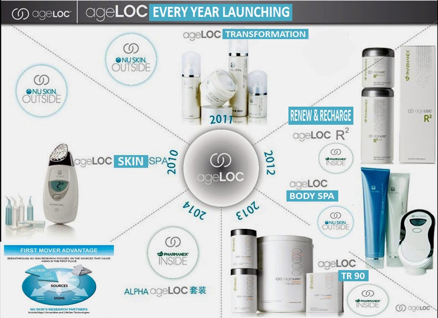 ageLOC-Nuskin: AGELOC EVERY YEAR LAUNCHING