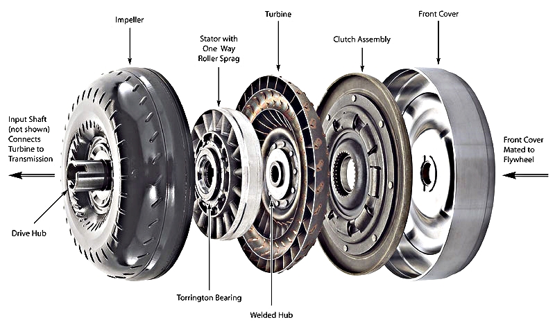 Pengertian, Fungsi, Cara Kerja dan Macam-Macam Transmisi Otomatis ...