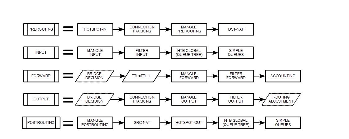 Mikrotik-Ukraine: Packet Flow Diagram RouterOS v6.