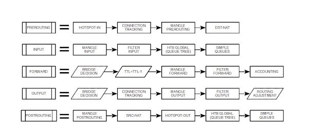 Mikrotik-Ukraine: Packet Flow Diagram RouterOS v6.