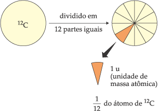 Universo Químico: Massa Atômica, Estudo dos gases e Estequiometria!
