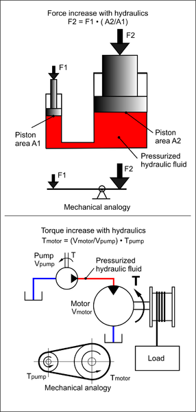 Chemical Engineering World: Basics of Hydraulic System in Engineering