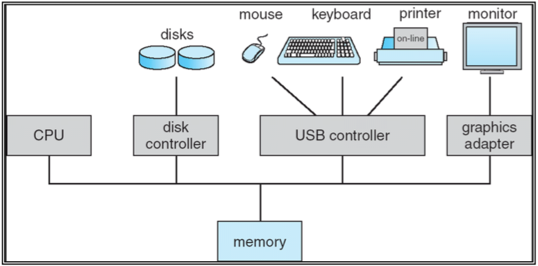 OS - Ch2 中斷、I/O、系統呼叫、OS 結構設計 和 虛擬機 | Mr. Opengate