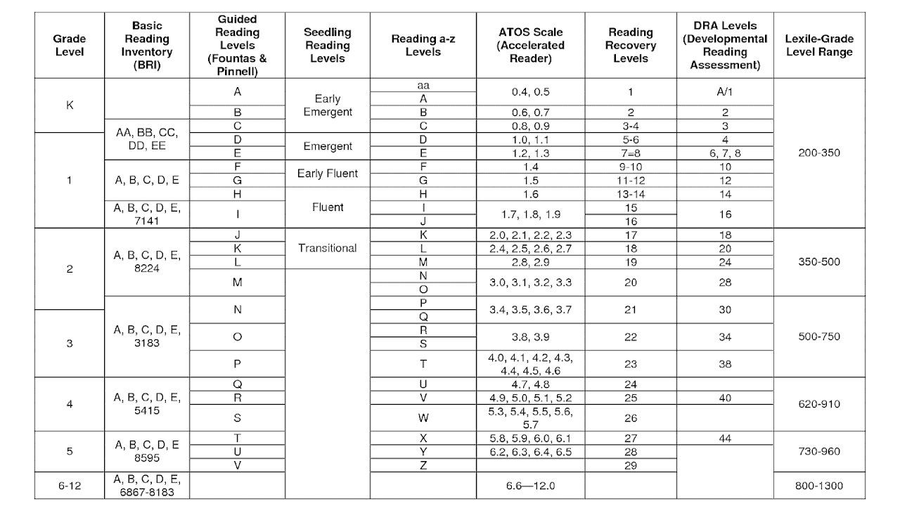 Levels Of Reading Comprehension - Compre Choices
