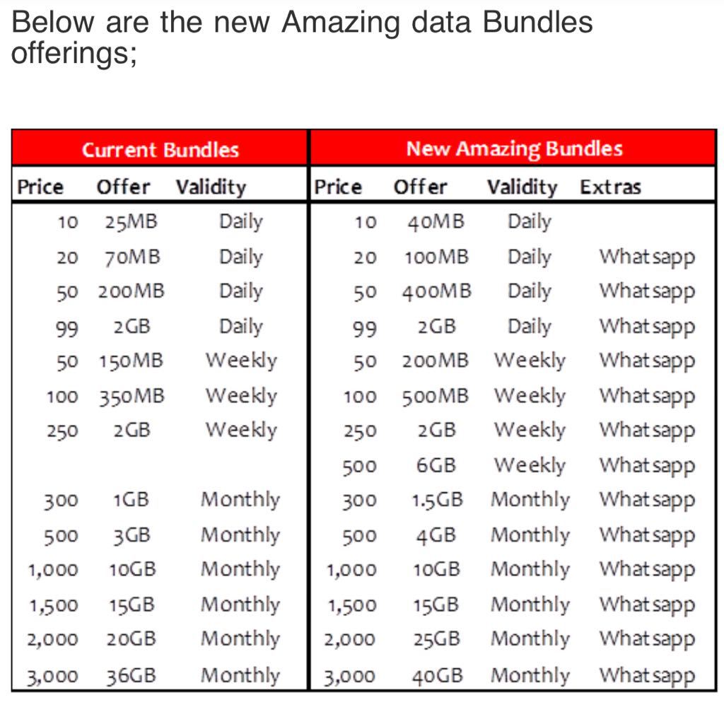 Thika Town Today - 3T: Airtel announces cheaper data bundles, free ...