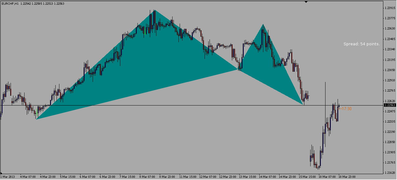 Gartley Pattern Trading Journal