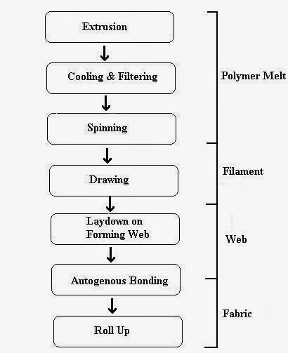 No Tejidos: Spunbond process