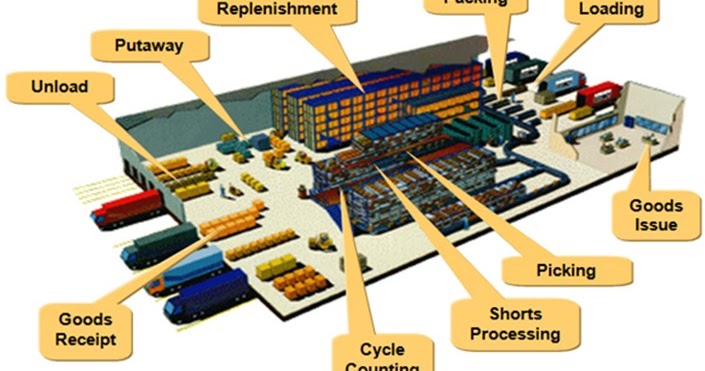 Logistics Glossary-ศัพท์โลจิสติกส์วันละคำสองคำ: Warehouse Management ...