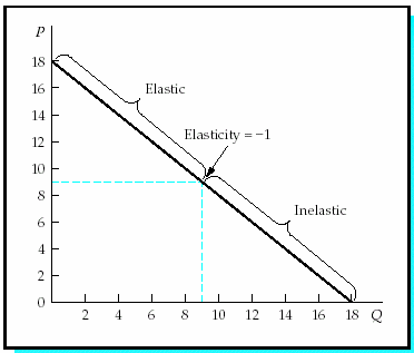 Econowaugh AP: Elasticity 1 - PED, Price Elasticity of Demand