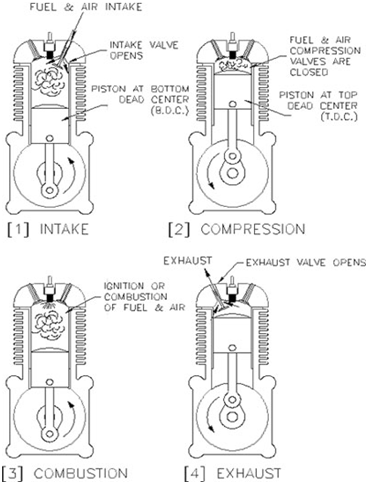 Working of a 4-Stroke Petrol Engine | Engineersdaily | Free Engineering ...