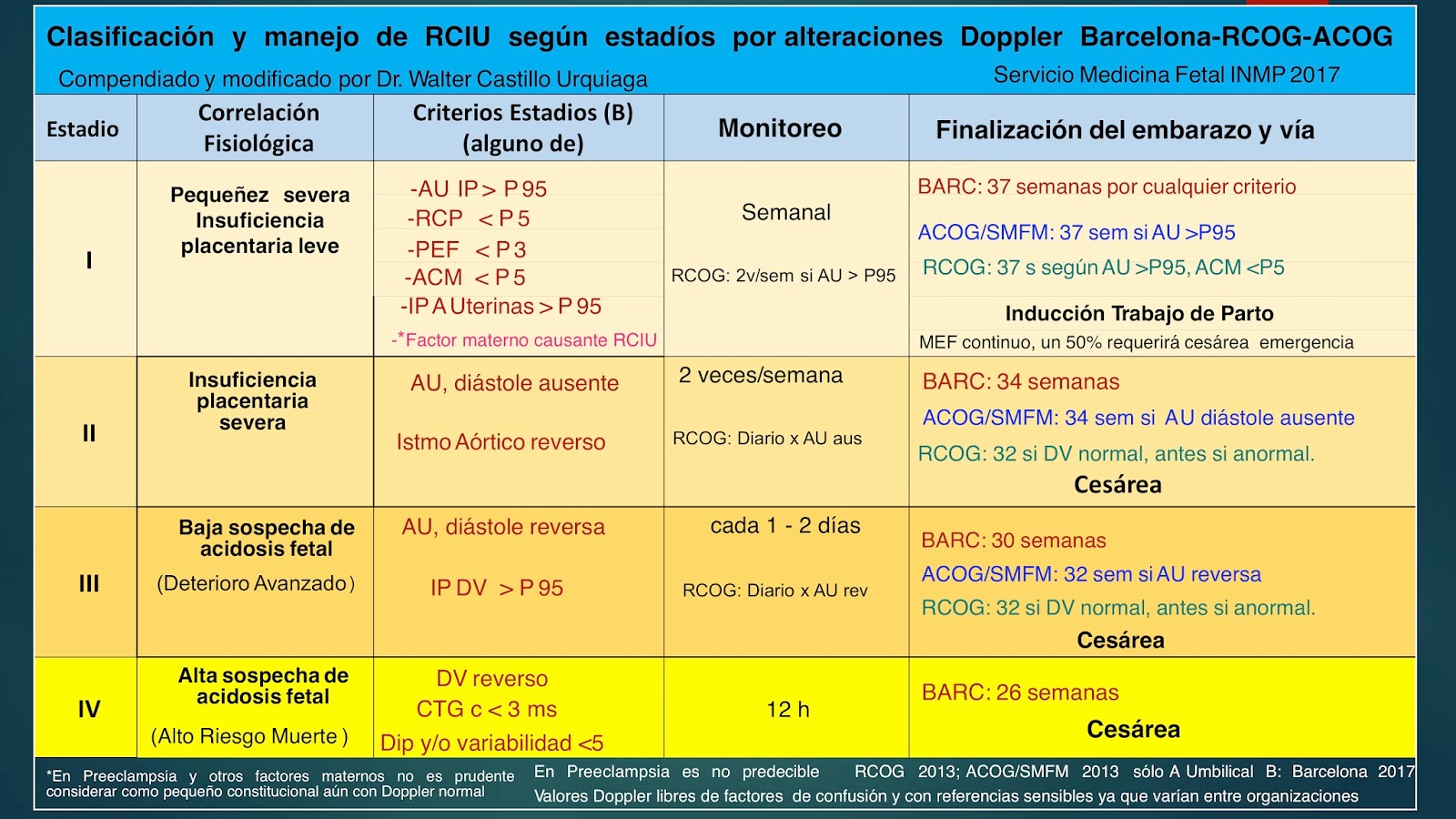 Medicina Fetal Perú Lima INMP walcasurq: CLASIFICACION Y MANEJO RCIU AL ...