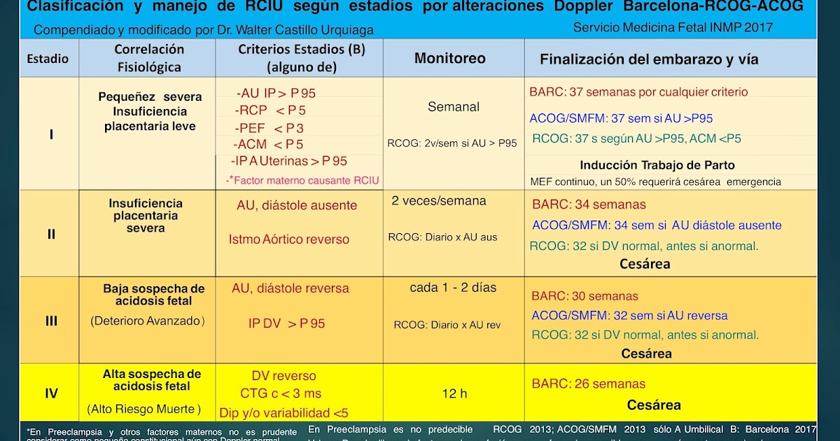 Medicina Fetal Perú Lima INMP walcasurq: CLASIFICACION Y MANEJO RCIU AL ...