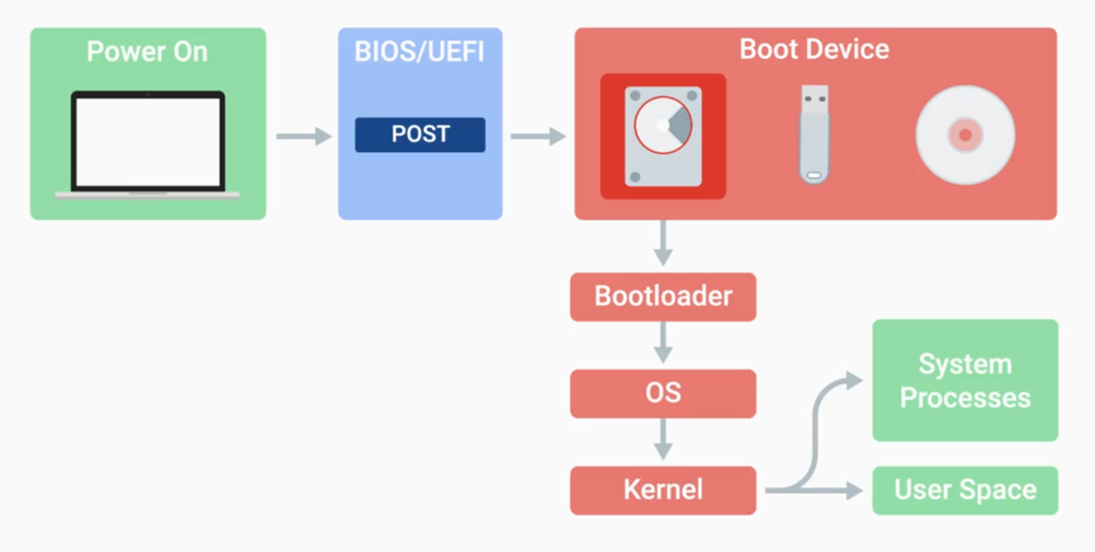 El proceso de arranque(boot) - IT soporte