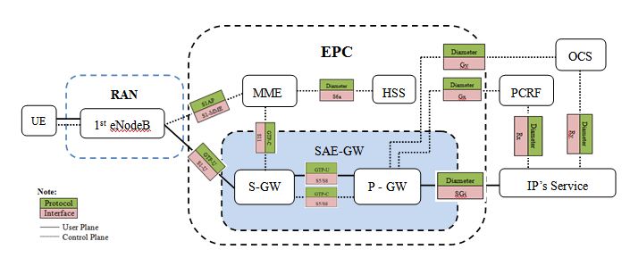 LTE EPC ARCHITECTURE