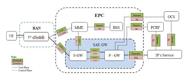 LTE EPC ARCHITECTURE