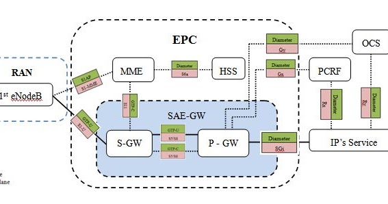 LTE EPC ARCHITECTURE