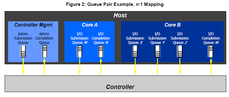 PCIe Based SSD Controller Design and Development