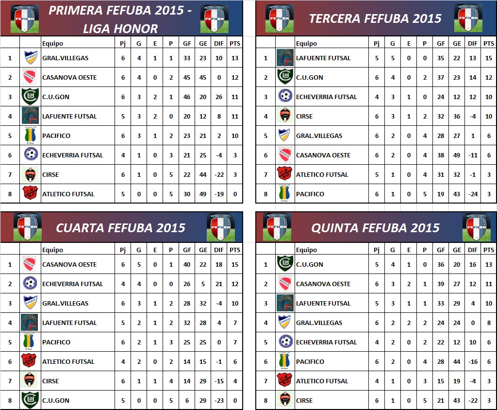 FEFUBA FUTSAL: TABLAS ACTUALIZADAS AL 31/08/2015