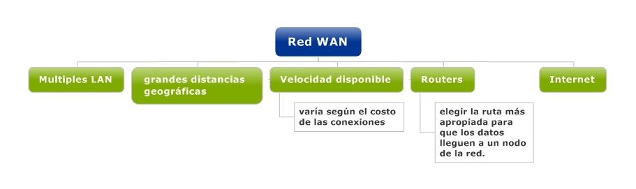 InformaTics: Tipologías de Red: LAN,MAN,WAN