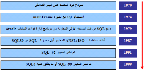 شرح sql بالعربي - sql structured query language