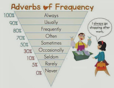 English is everywhere: Adverbs of frequency