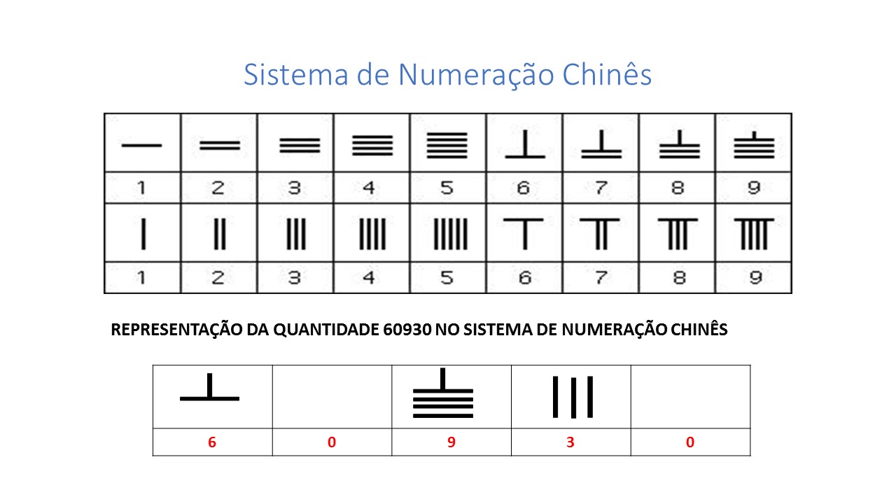 Sistema De Numeração Chinesa - RETOEDU