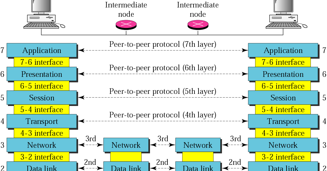 Study Regular: Computer Networks Topic----OSI Model
