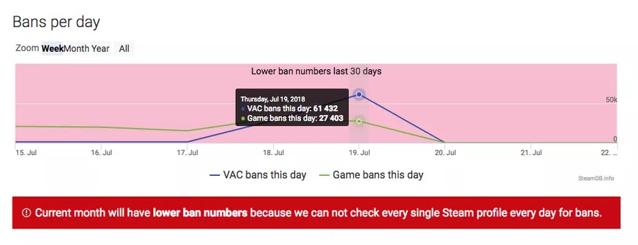 Valve Anti Cheat (VAC) Banned Lebih dari 100 Ribu Minggu lalu. - Mina Share