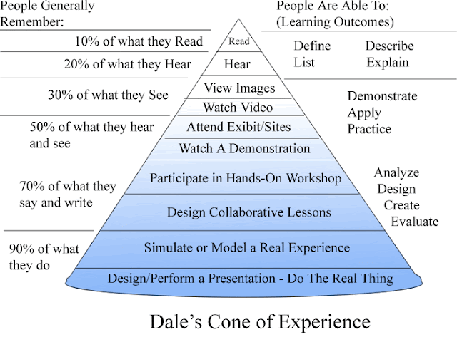 dctedtech120152016: LESSON 5 - THE CONE OF EXPERIENCE