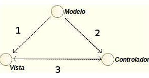 Tips para ingeniería de software: ¿Cuando usar MVC?