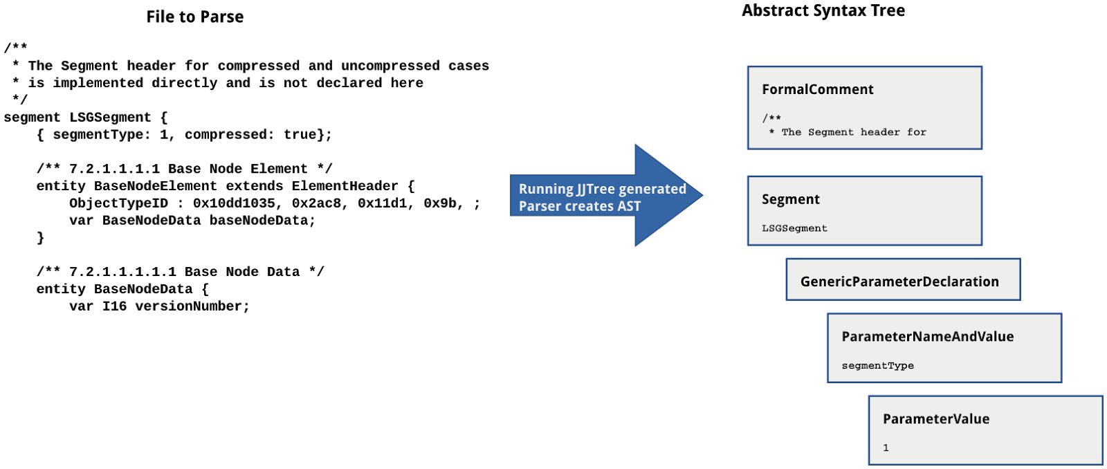 Create a Domain Specific Language with JJTree