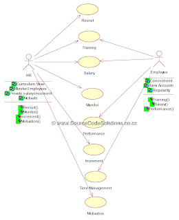 UML diagrams for Software Personnel Management System | CS1403-CASE ...