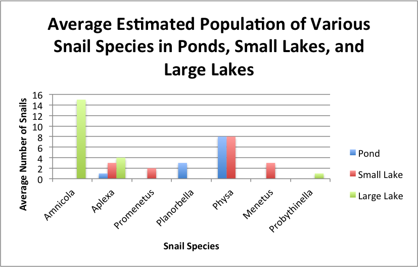 Field Ecology - ZOL 355: Snails at Lux Arbor Reserve