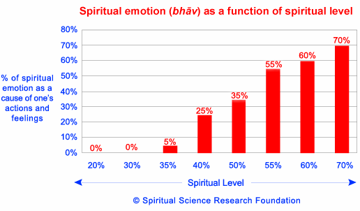 SPIRITUAL BLISS: WHAT IS SPIRITUAL LEVEL