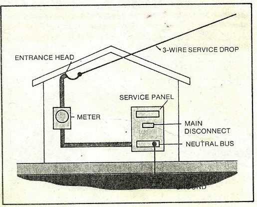 EE Review: Electric Service