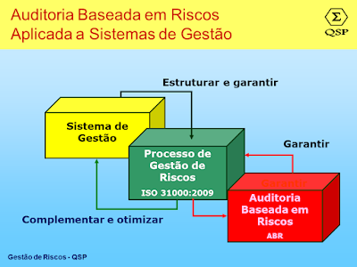 Gestão de Riscos - ISO 31000: Tudo junto e misturado: Gestão de Riscos ...