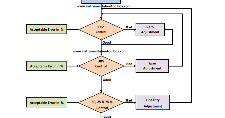 Basics of A Five Point Calibration ~ Learning Instrumentation And Control Engineering