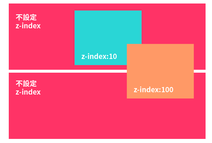 當你發現z-index沒有用的時候，就用這個保證有效四步驟！ - Liubb Say...