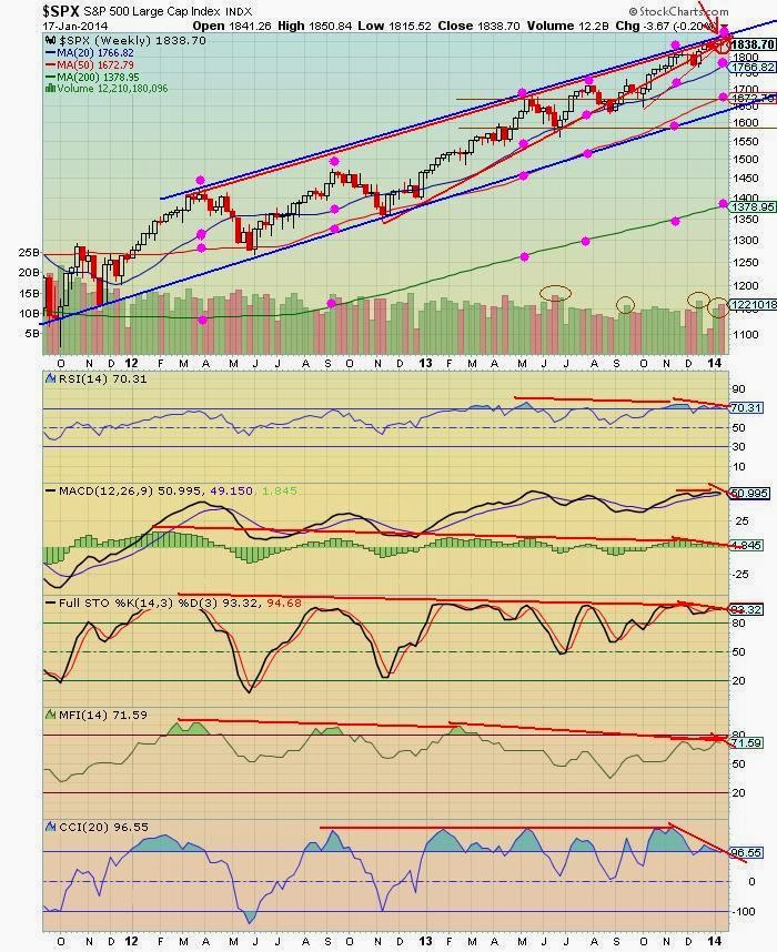 The Keystone Speculator™: SPX Weekly Chart Upward-Sloping Channel ...