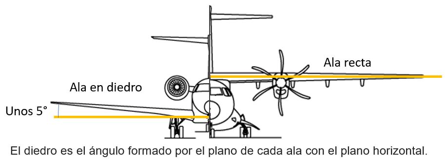 Ala con diedro Vs ala recta