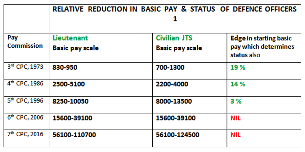 ArmyPayResearch: REDUCTION IN BASIC PAY & STATUS OF LIEUTENANT