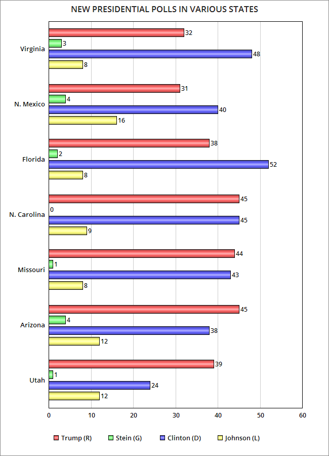 jobsanger: Seven New Presidential Polls In Virginia, New Mexico ...