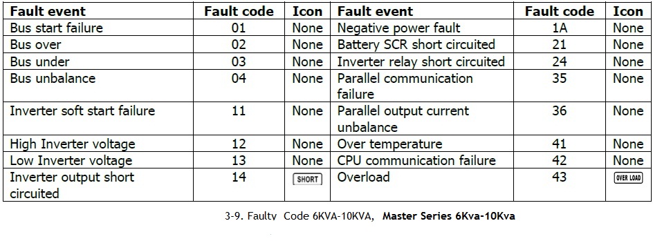 PROLINKZONE 2019: 3-9. Fault Code. Master Series 1p/1p- 6kva/10kva
