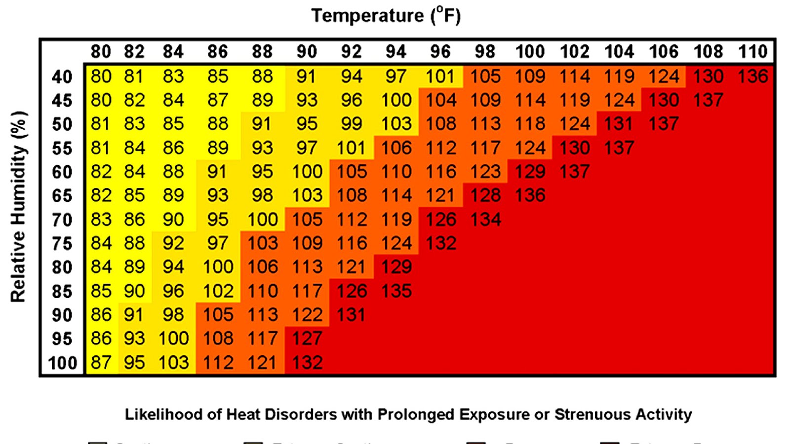How To Determine Heat Index - Index Choices