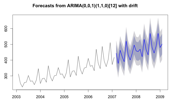 Time Series Analysis - 時間序列模型基本概念：AR, MA, ARMA, ARIMA 模型 | Mr. Opengate